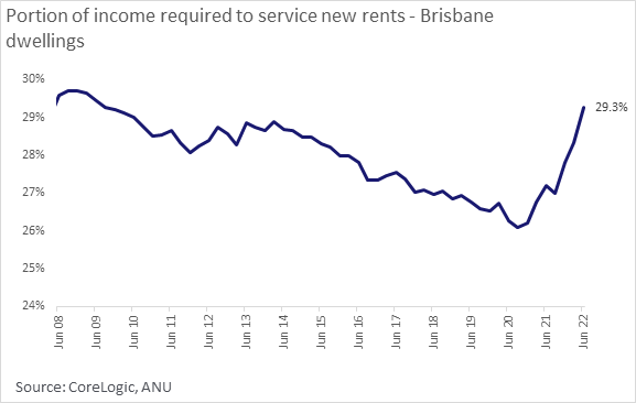 The Brisbane rental crisis in five charts